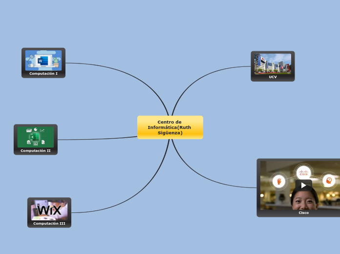 Centro de Informática(Ruth Sigüenza) - Mind Map